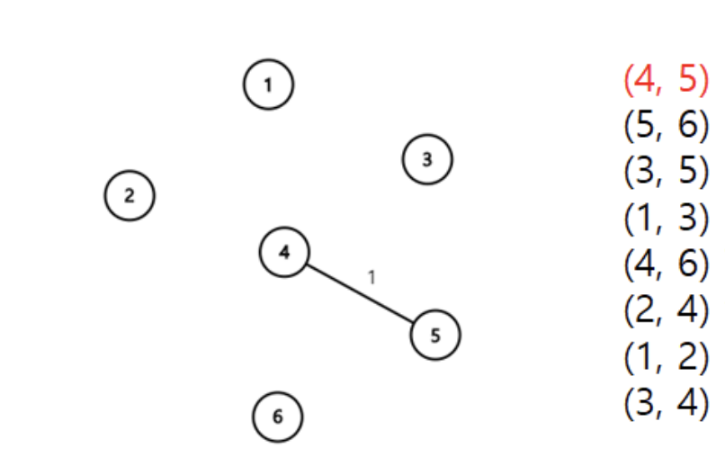 [Algorithm] union-find 알고리즘 · yunsikus