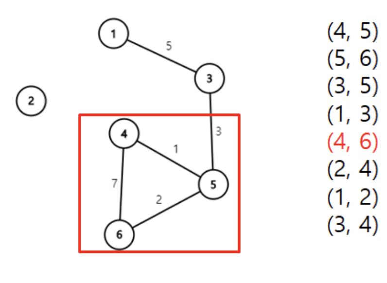 [Algorithm] union-find 알고리즘 · yunsikus