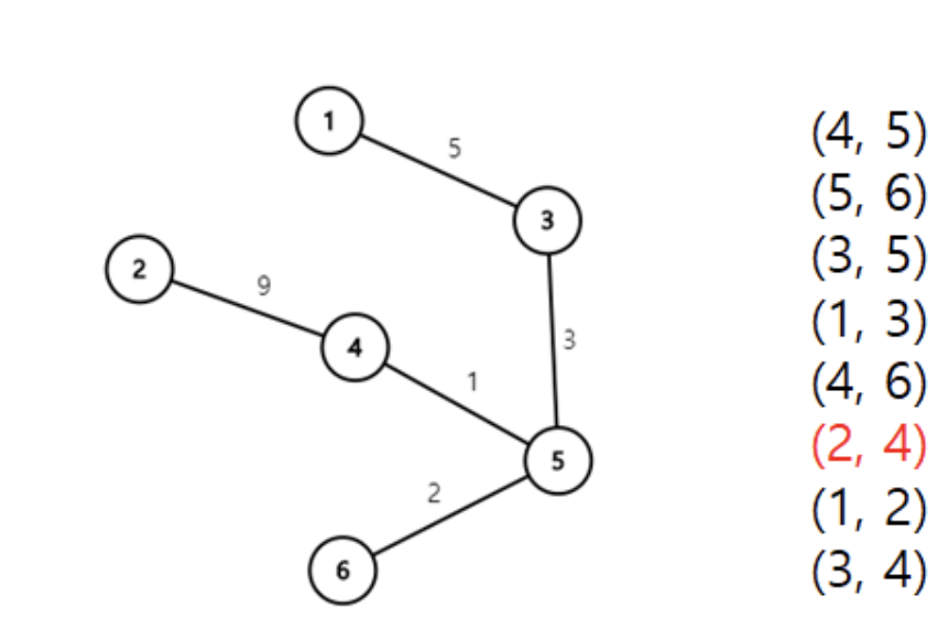 [Algorithm] union-find 알고리즘 · yunsikus